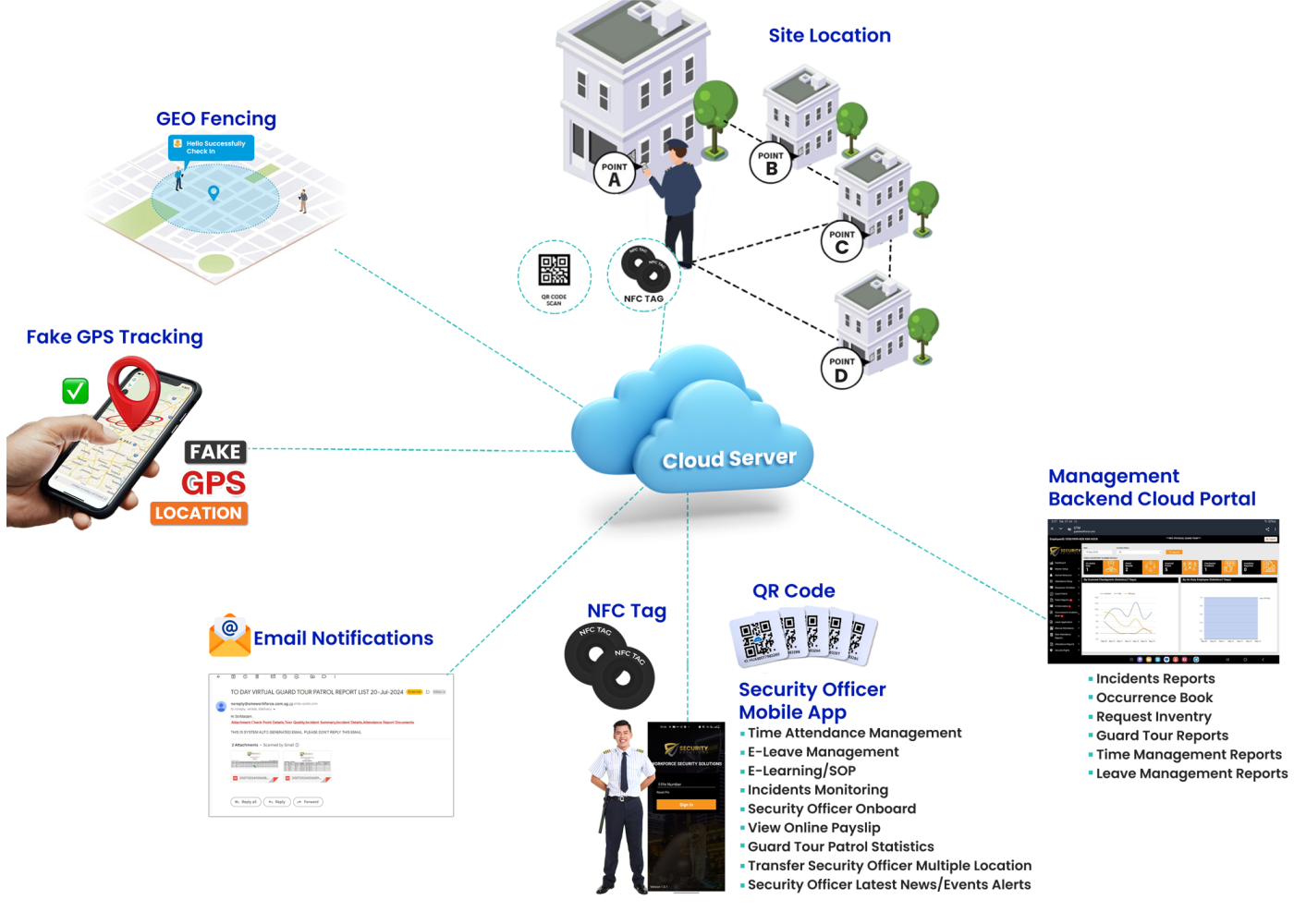 Real Time Guard Tour System Singapore | 30 SGD Per Month