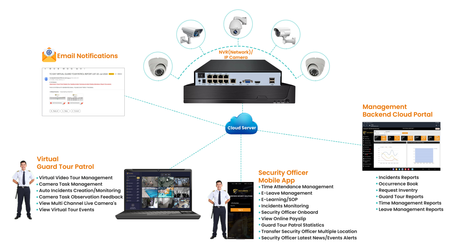 Virtual Guard Tour Patrol System | AI-Powered Virtual Guard