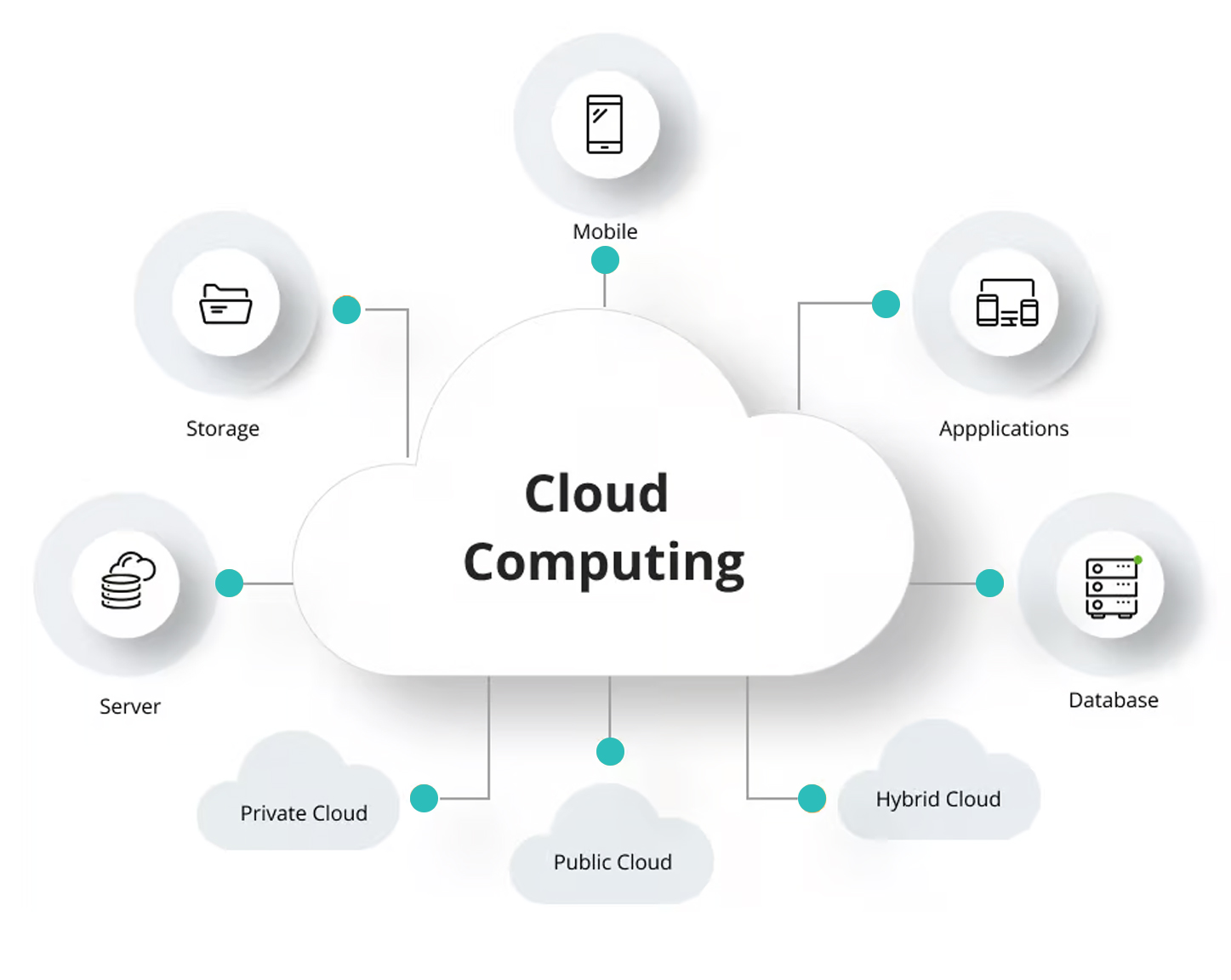 Cloud Computing |Scalable, Secure & Cost-Effective Solutions
