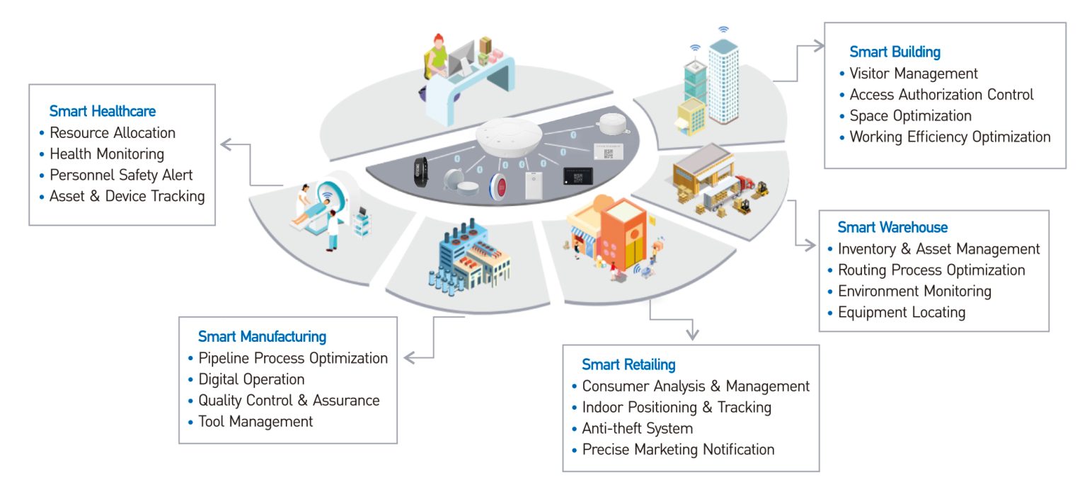 Indoor & Outdoor Staff Navigation System(IoT) - Exiga Software ...